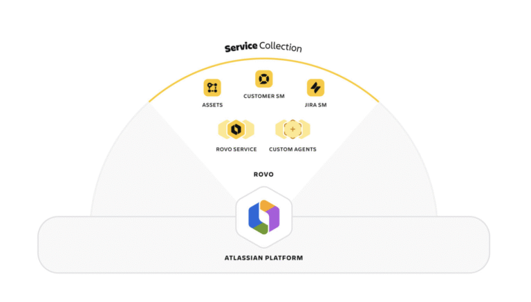 What’s in the Atlassian Service Collection | Automation Consultants